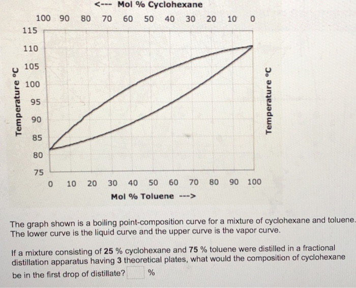 Solved Mol % Cyclohexane 100 90 80 70 60 50 40 30 20 10 0 | Chegg.com