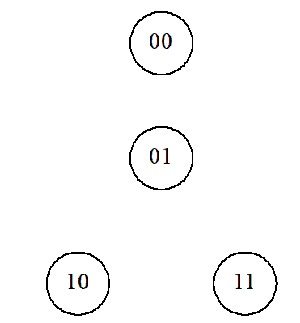 Solved For this FSM logic circuit: a.) Derive the | Chegg.com