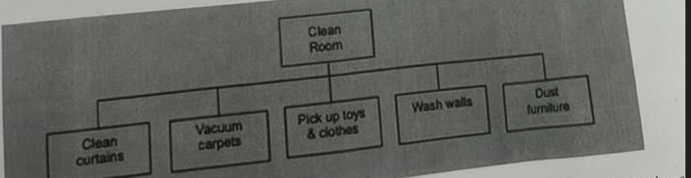 Solved creat a network diagram using the following WBS | Chegg.com