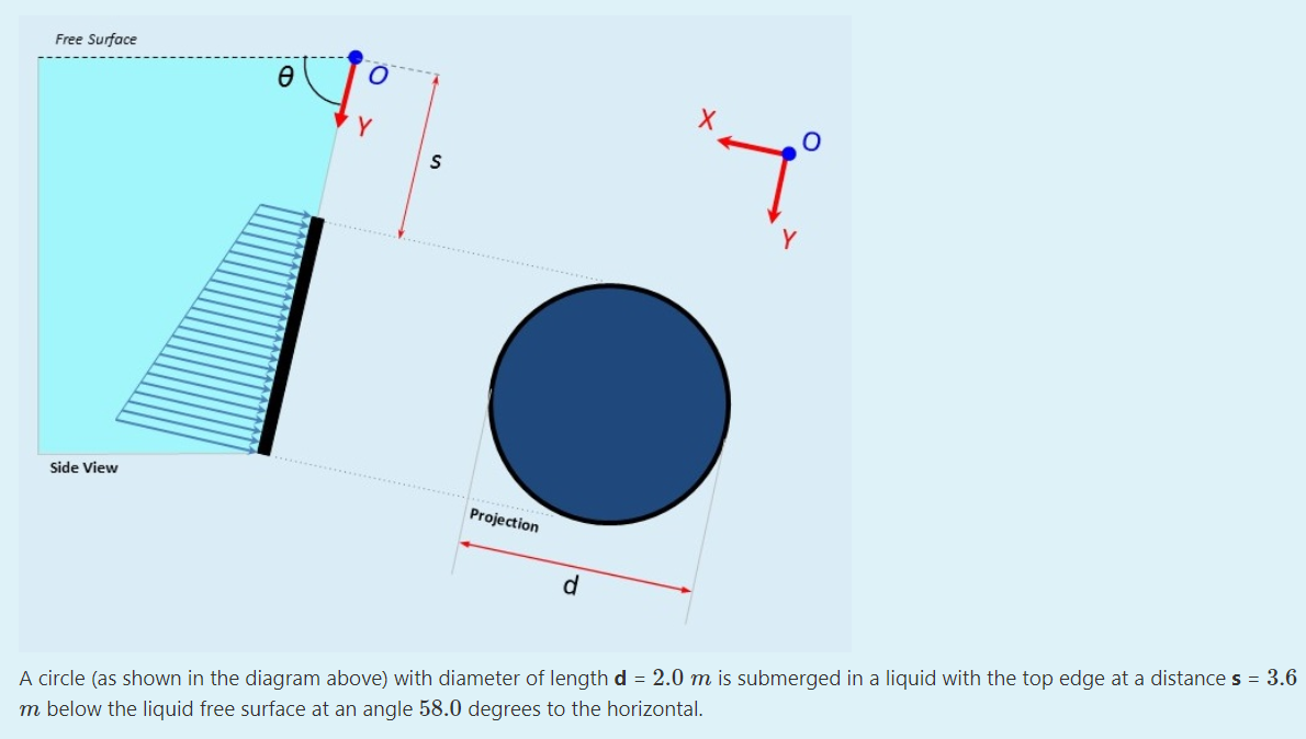 Solved Free Surface Side View Projection A circle (as shown | Chegg.com
