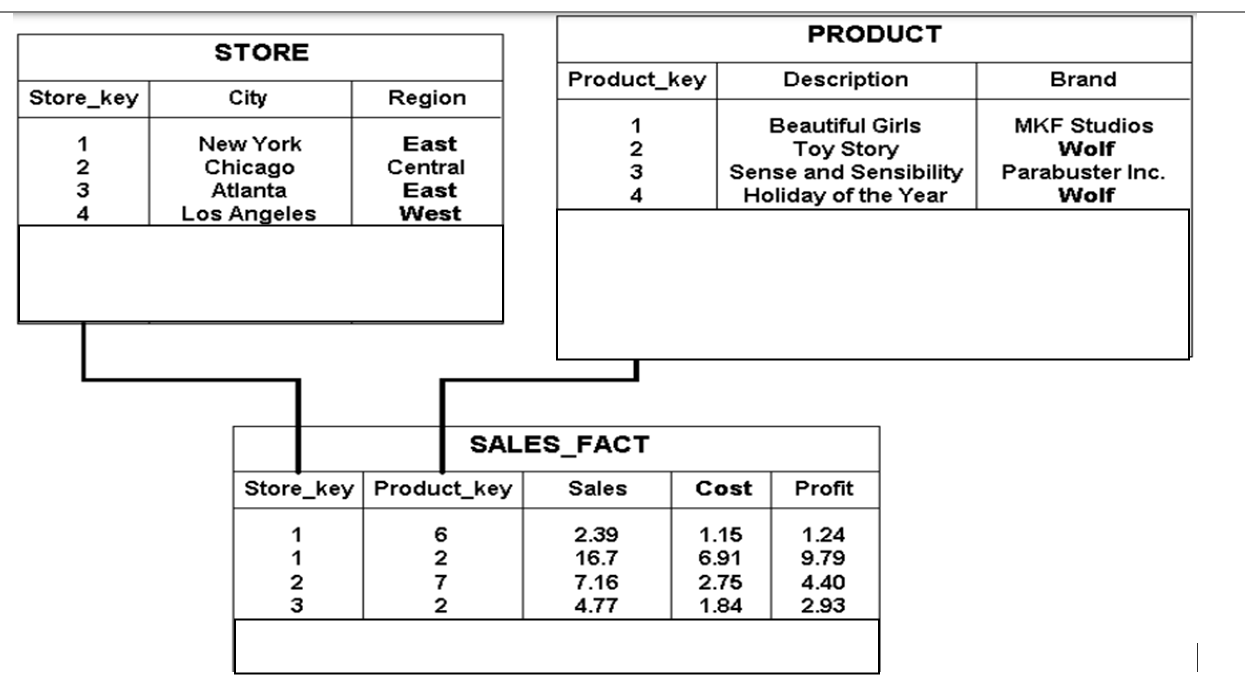 Solved IN SQL, Please. 1. Write the SQL code to display the | Chegg.com