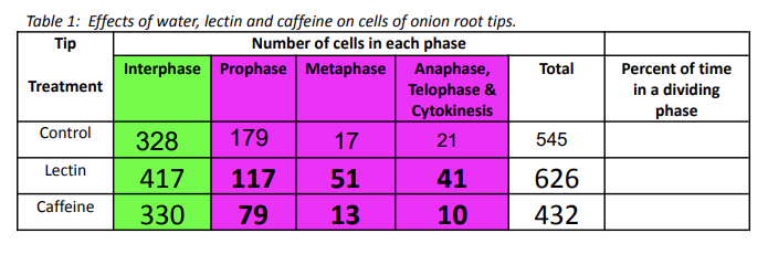 Solved 1. For each treatment (control, lectin, caffeine), | Chegg.com