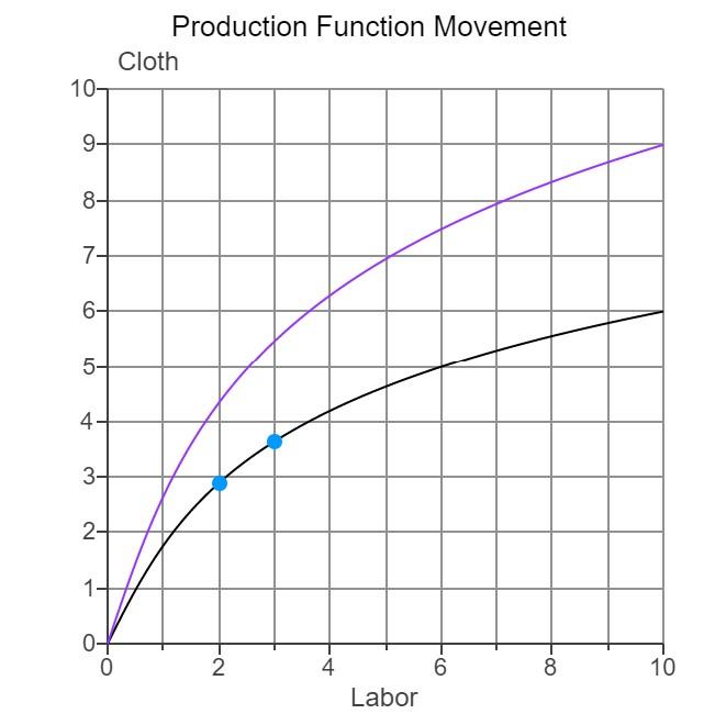 Solved Consider the black production function above. If | Chegg.com