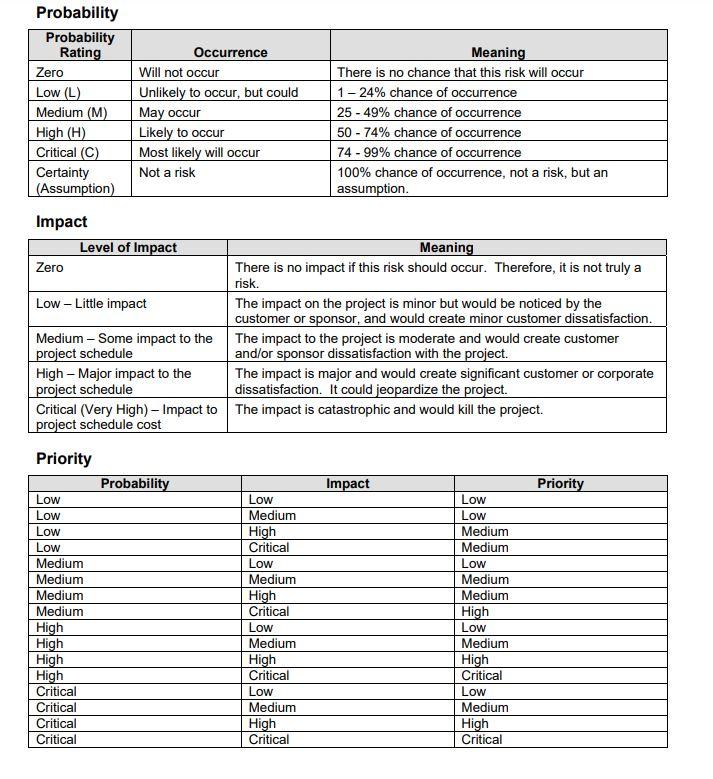 Solved Using the risks identified in the attached "Risk | Chegg.com