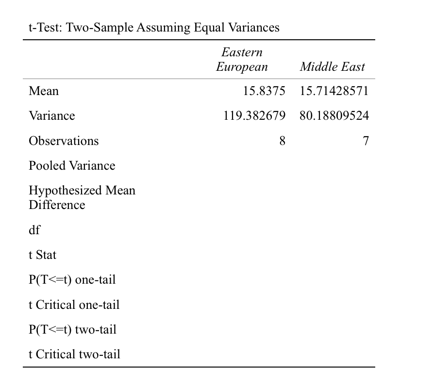 Solved QUESTION 2) What is the conclusion for t-test | Chegg.com