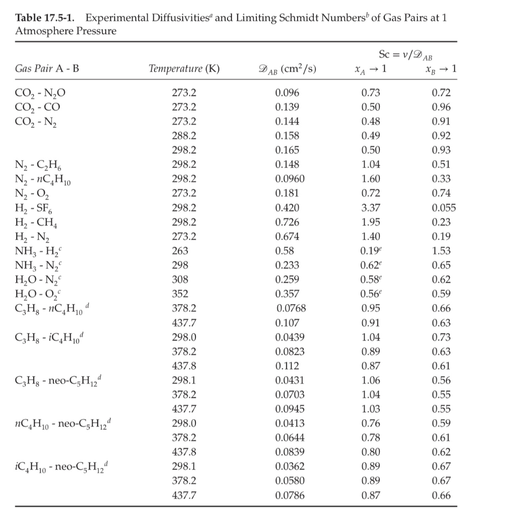 Solved for an equimolar AB 17A.5 Estimation of diffusivity | Chegg.com