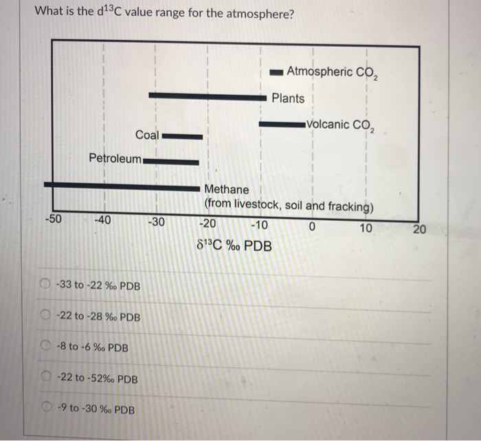 Solved What is the d13C value range for the atmosphere? | Chegg.com