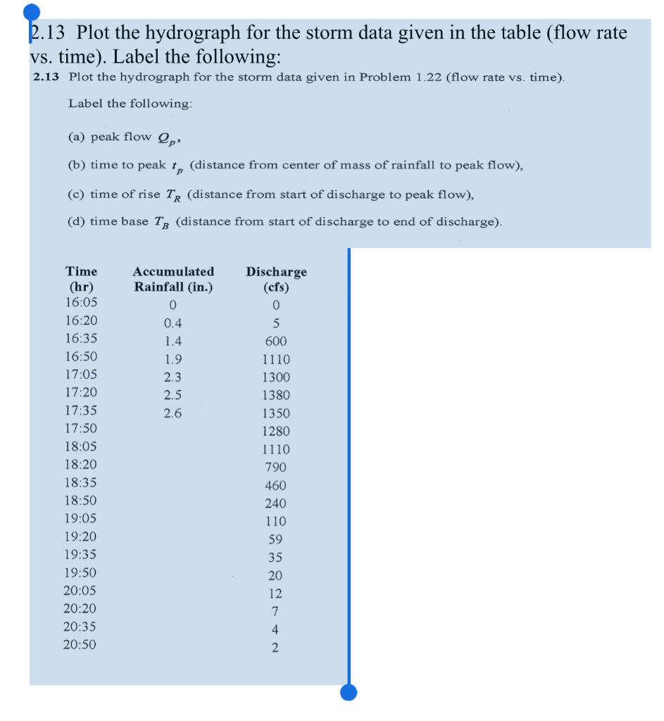 Solved 2.13 Plot the hydrograph for the storm data given in | Chegg.com