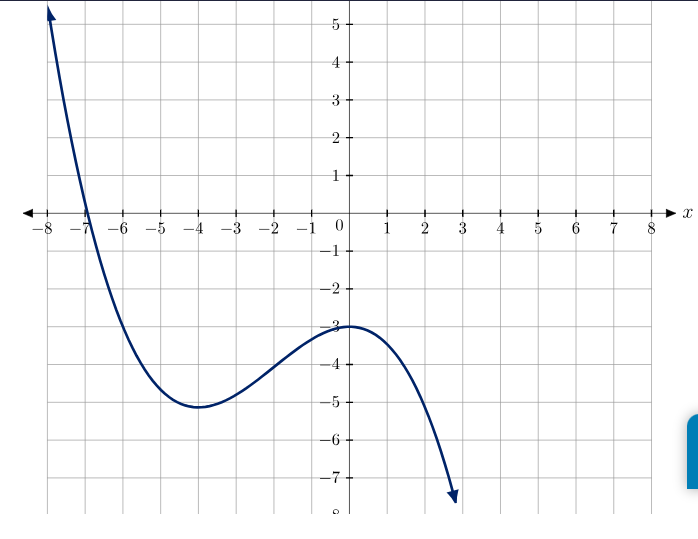 Solved The graph of f(x) is given below. On what interval(s) | Chegg.com