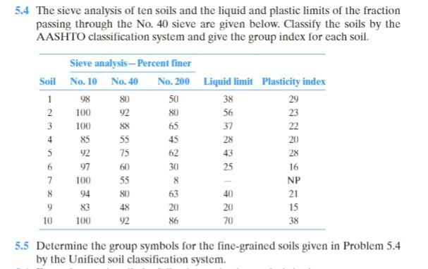 Solved 5.4 The sieve analysis of ten soils and the liquid | Chegg.com
