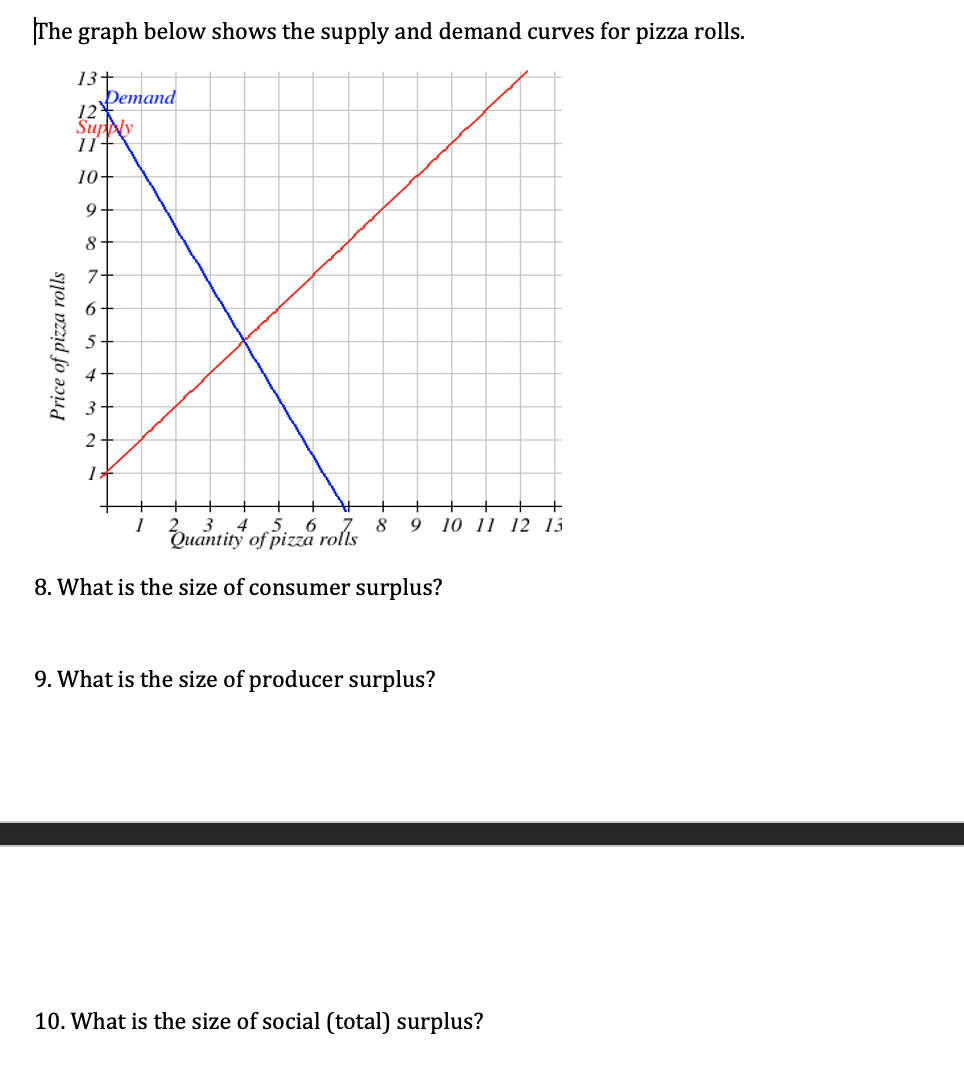 Solved The Graph Below Shows The Supply And Demand Curves Chegg