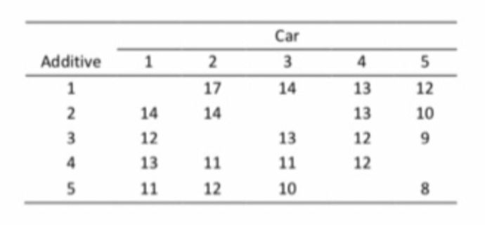 Solved Construct a set of complete orthogonal contrasts for | Chegg.com