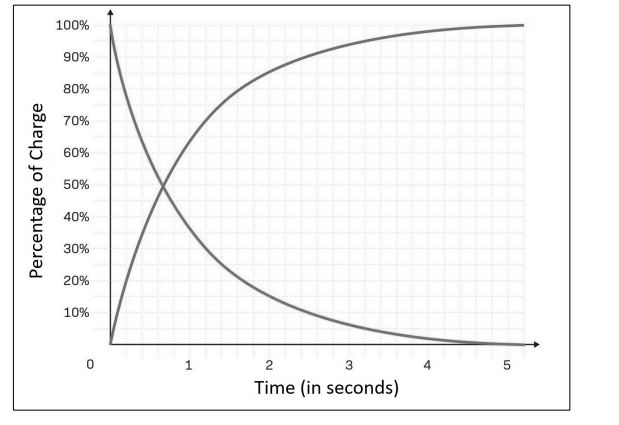 Solved Ques 1: A an RC circuit shown in Figure 1 (a). Label | Chegg.com