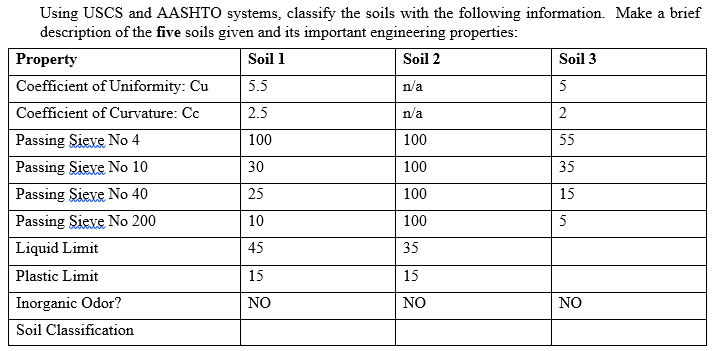 Solved Using USCS and AASHTO systems, classify the soils | Chegg.com