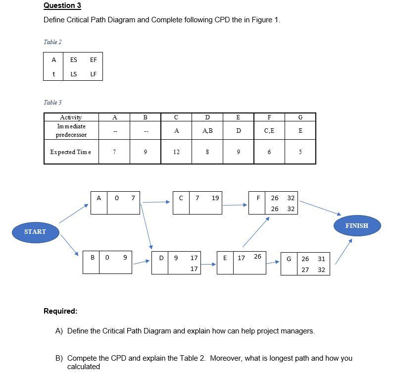 Solved Define Critical Path Diagram and Complete following | Chegg.com