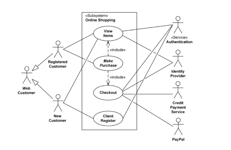 Solved Plz!? based on this use case give an explain of | Chegg.com