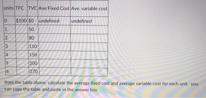 Solved units TFC TVC Ave Fixed Cost Ave.variable cost 0 $100 | Chegg.com