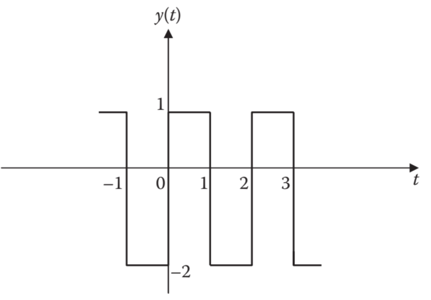 Solved Obtain the Fourier expansion of the signal in the | Chegg.com
