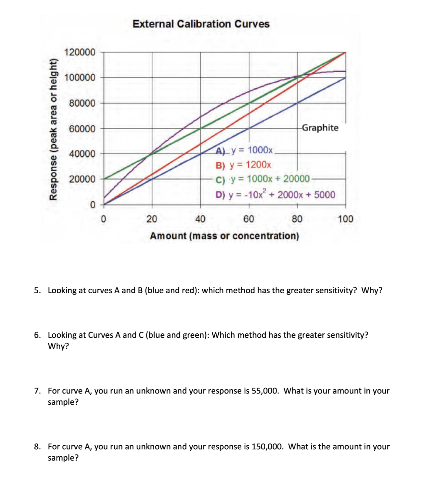 5. Looking at curves A and B (blue and red): which | Chegg.com