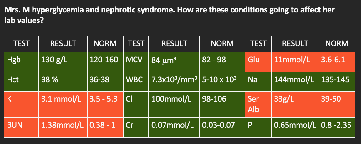 Solved Mrs. M hyperglycemia and nephrotic syndrome. How are | Chegg.com