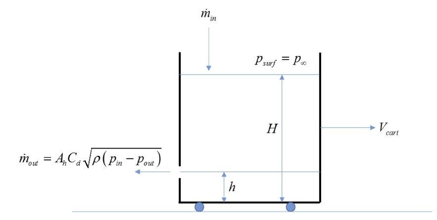 Solved A bucket is free to move in the x-direction and is | Chegg.com
