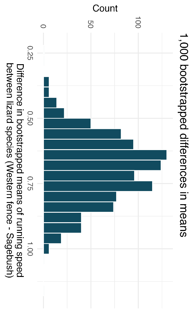 Lizards running, bootstrap interval. We have data on | Chegg.com