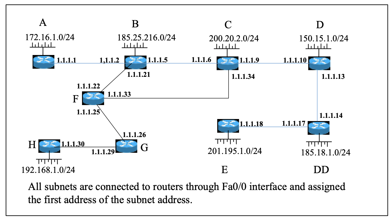 Solved Using Bellman Ford algorithm, construct a routing | Chegg.com