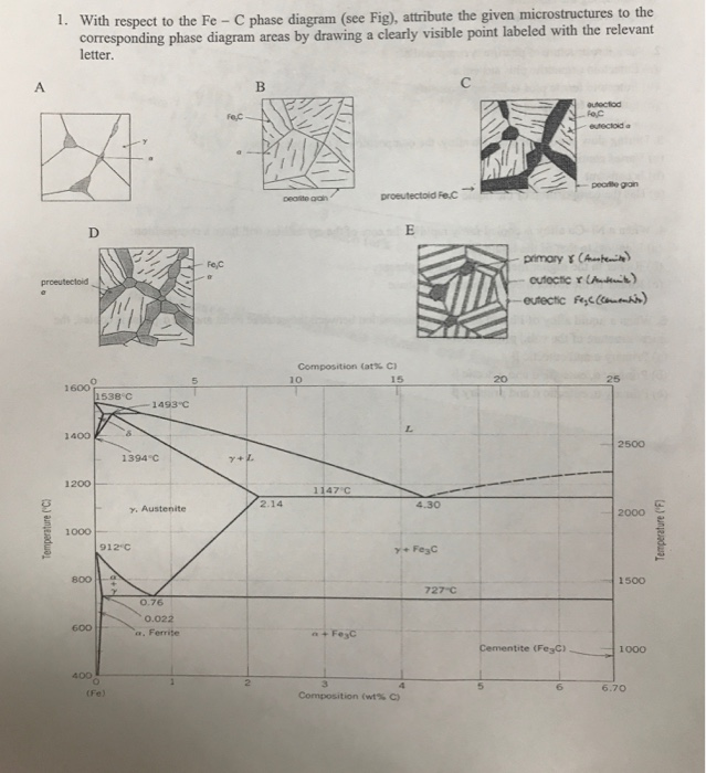 Solved 1. With respect to the Fe - C phase diagram (see | Chegg.com