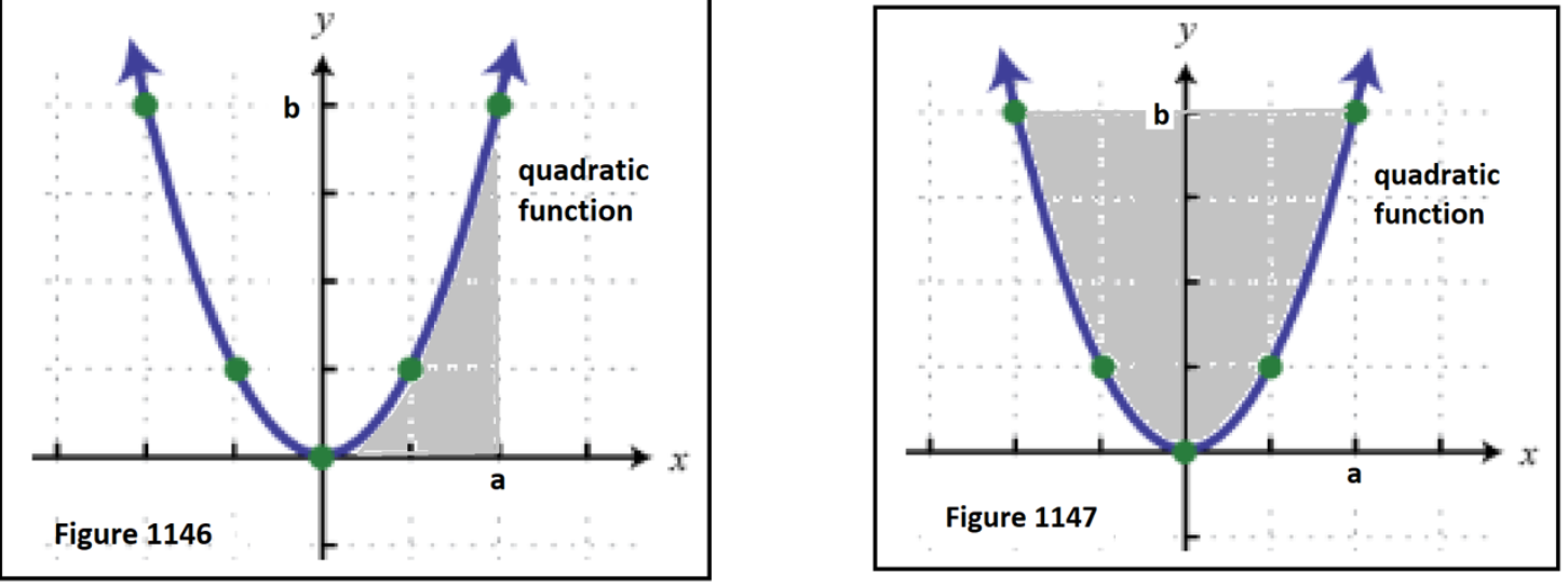 Solved 1147) See the quadratic function in Fig. 1147. a=6. | Chegg.com