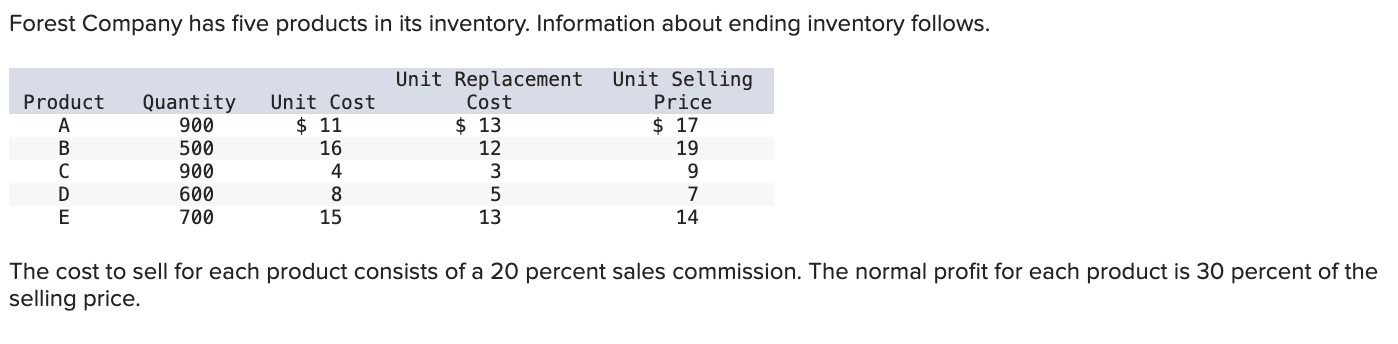 Solved Forest Company has five products in its inventory. | Chegg.com