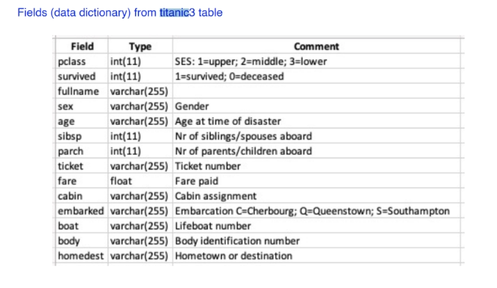 Solved Fields (data dictionary) from titanic3 table"SELECT" | Chegg.com