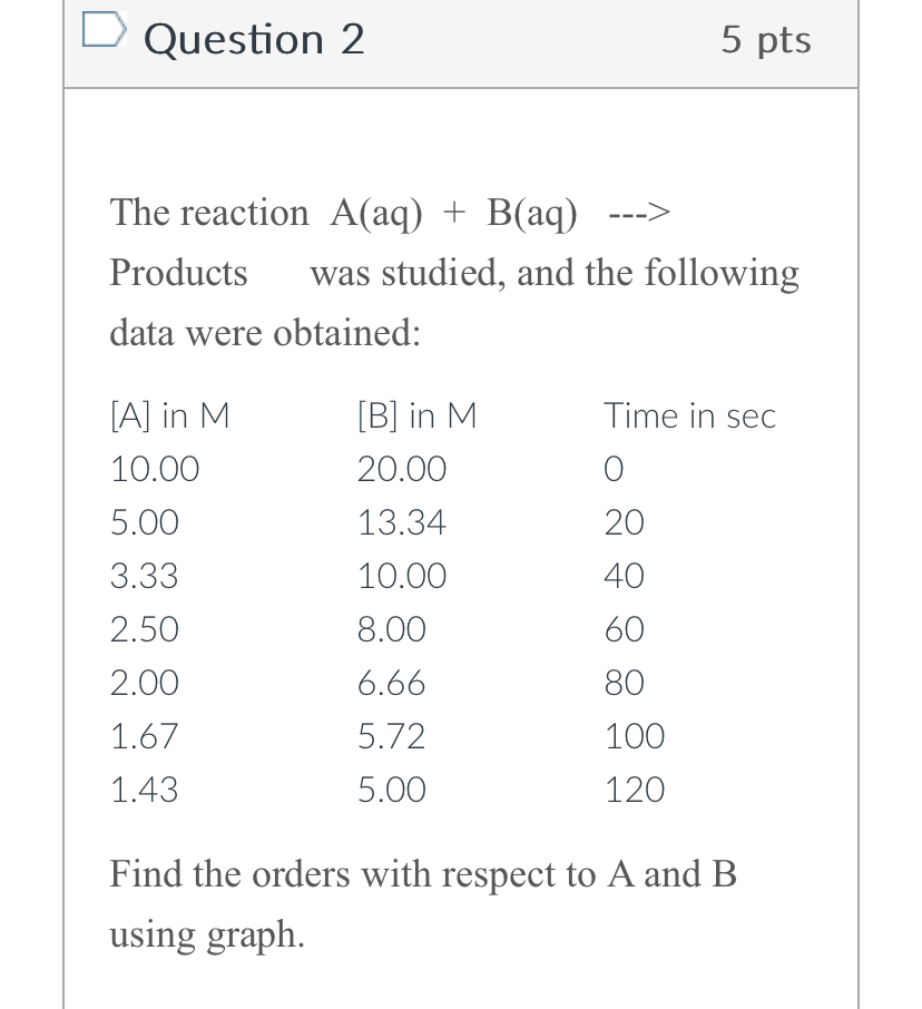 Solved The reaction A(aq)+B(aq)---> Products was studied, | Chegg.com