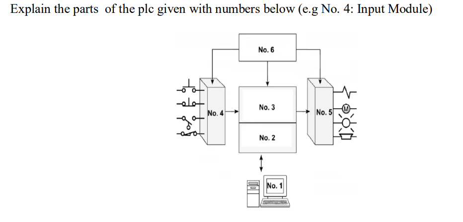 Explain the parts of the plc given with numbers below | Chegg.com