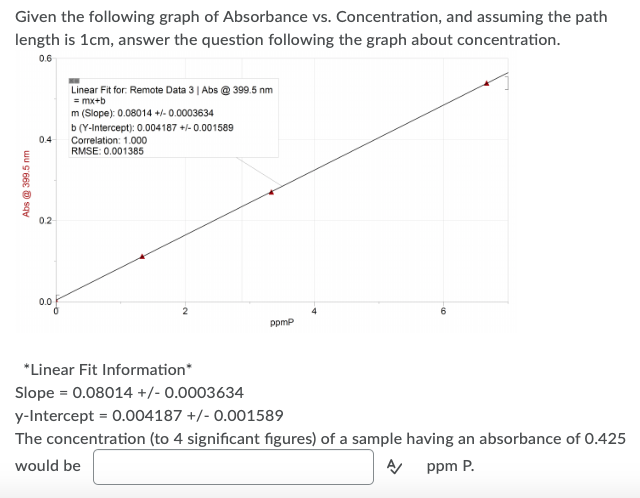 Solved Given the following graph of Absorbance vs. | Chegg.com