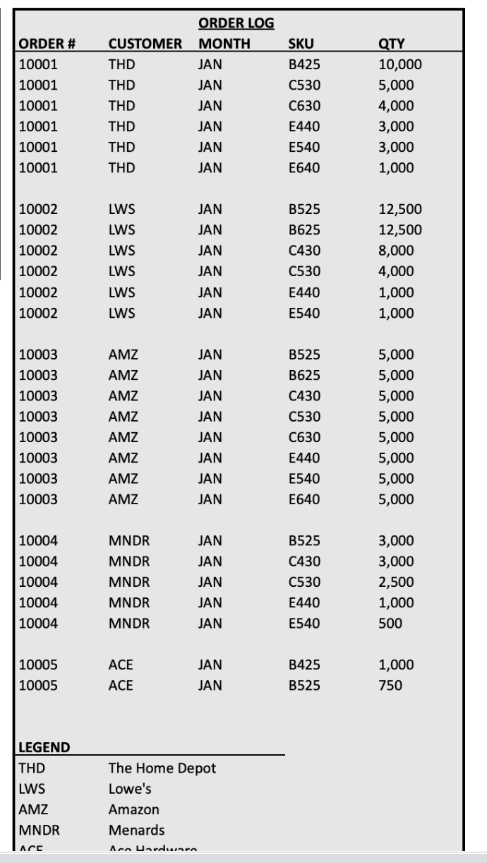 Scenario: The company wants to understand its sales | Chegg.com