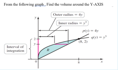 Solved From the following graph , Find the volume around the | Chegg.com