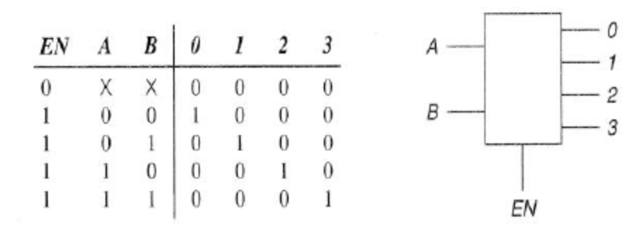 Solved We wish to design a decoder, with three inputs, x, y, | Chegg.com