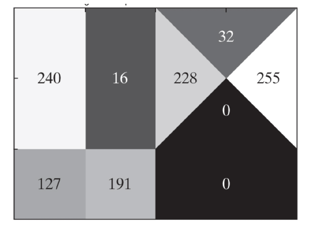 Solved Obtain the histograms of the following 8-bit, M*N | Chegg.com
