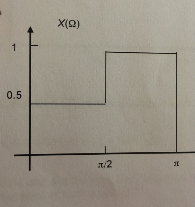 Solved The discrete-time Fourier transform X(omega) = sum | Chegg.com