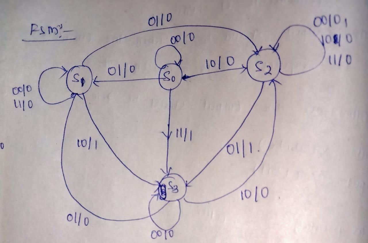Solved Design Finite State Machine for a circuit that has 2 | Chegg.com