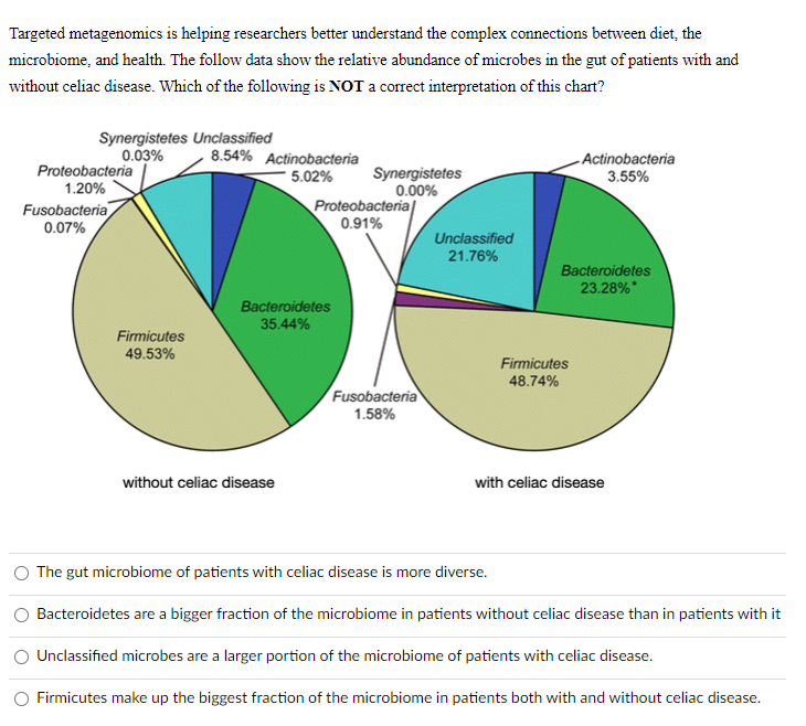 Solved Targeted metagenomics is helping researchers better | Chegg.com