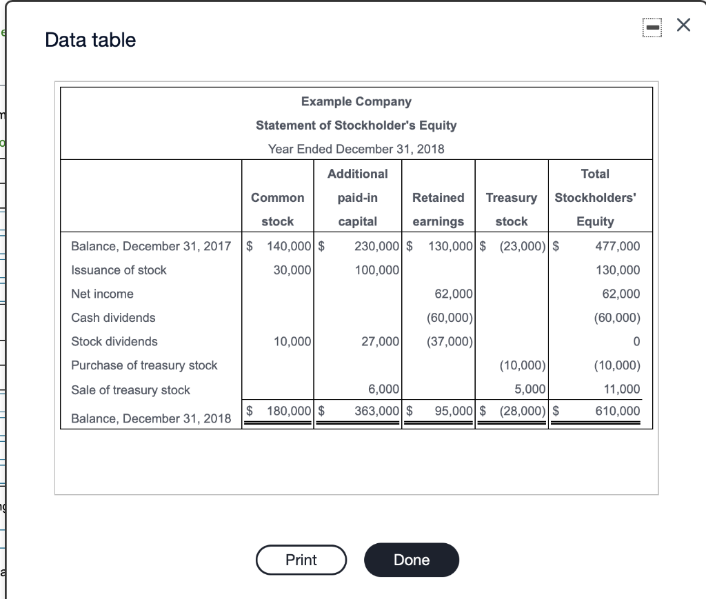 Solved Consider the following statement of stockholders' | Chegg.com