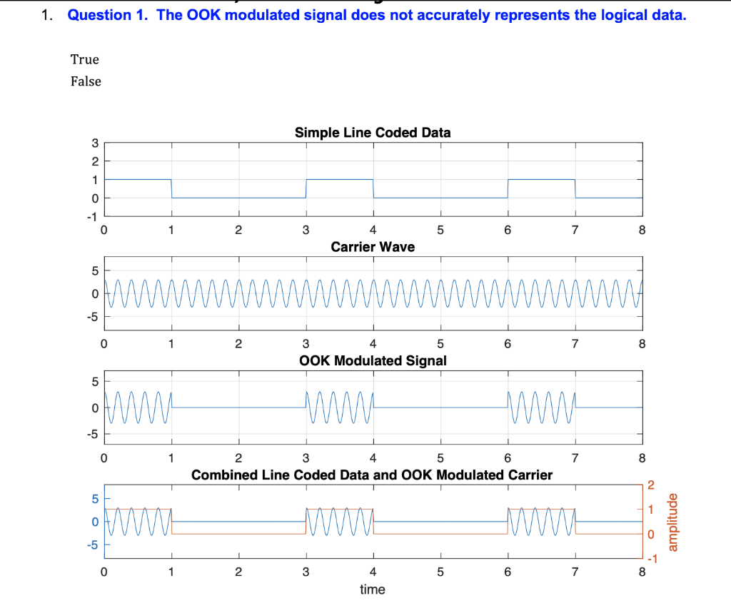 Solved 1. Question 1. The OOK modulated signal does not | Chegg.com