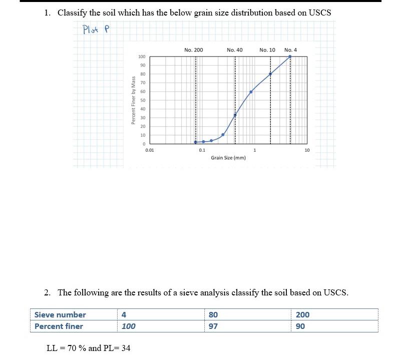 Solved 1. Classify the soil which has the below grain size | Chegg.com