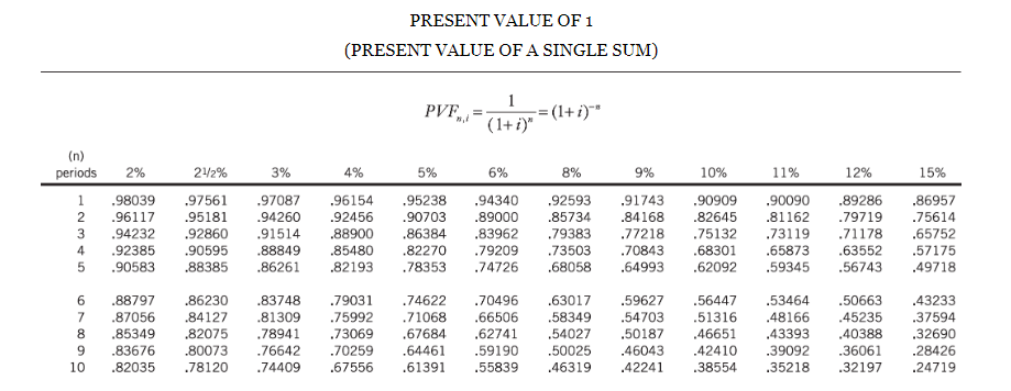PRESENT VALUE OF 1 (PRESENT VALUE OF A SINGLE SUM) | Chegg.com
