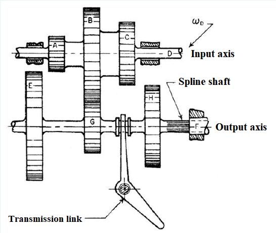 Solved The figure shows a three-speed transmission with a | Chegg.com
