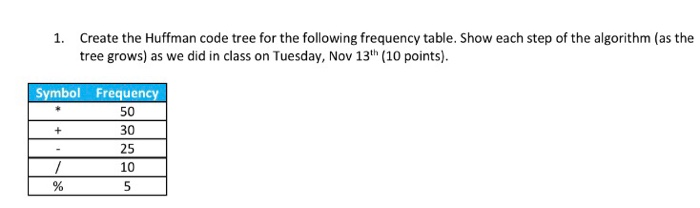 Solved Create the Huffman code tree for the following | Chegg.com