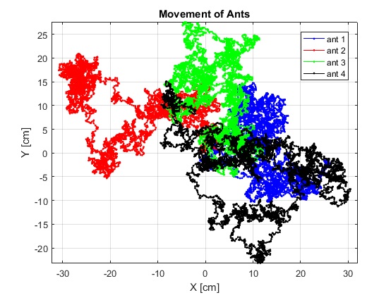 Solved Biologists followed the path of four ants with a | Chegg.com