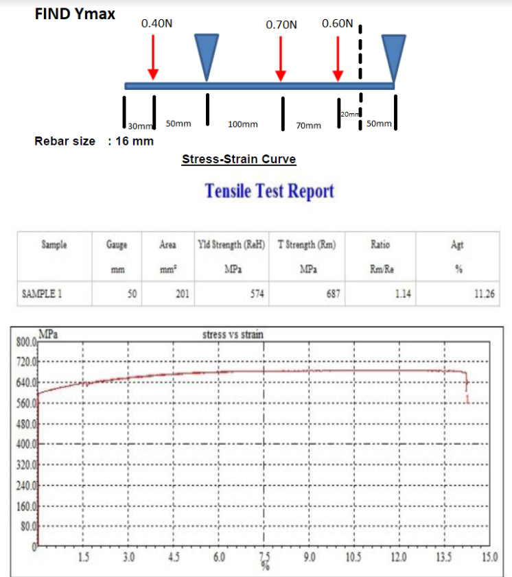 Solved FIND Ymax Rebar size : 16 mm Stress-Strain Curve | Chegg.com