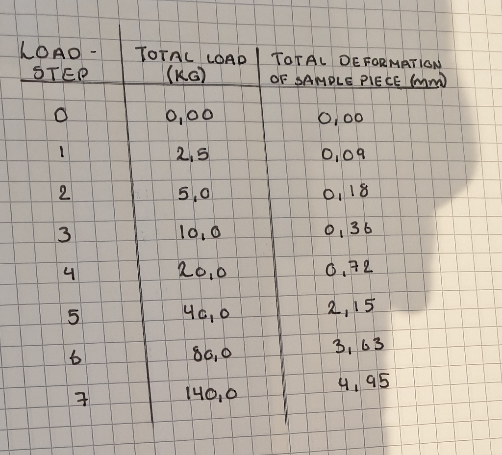 When running an oedometer test, the following results | Chegg.com